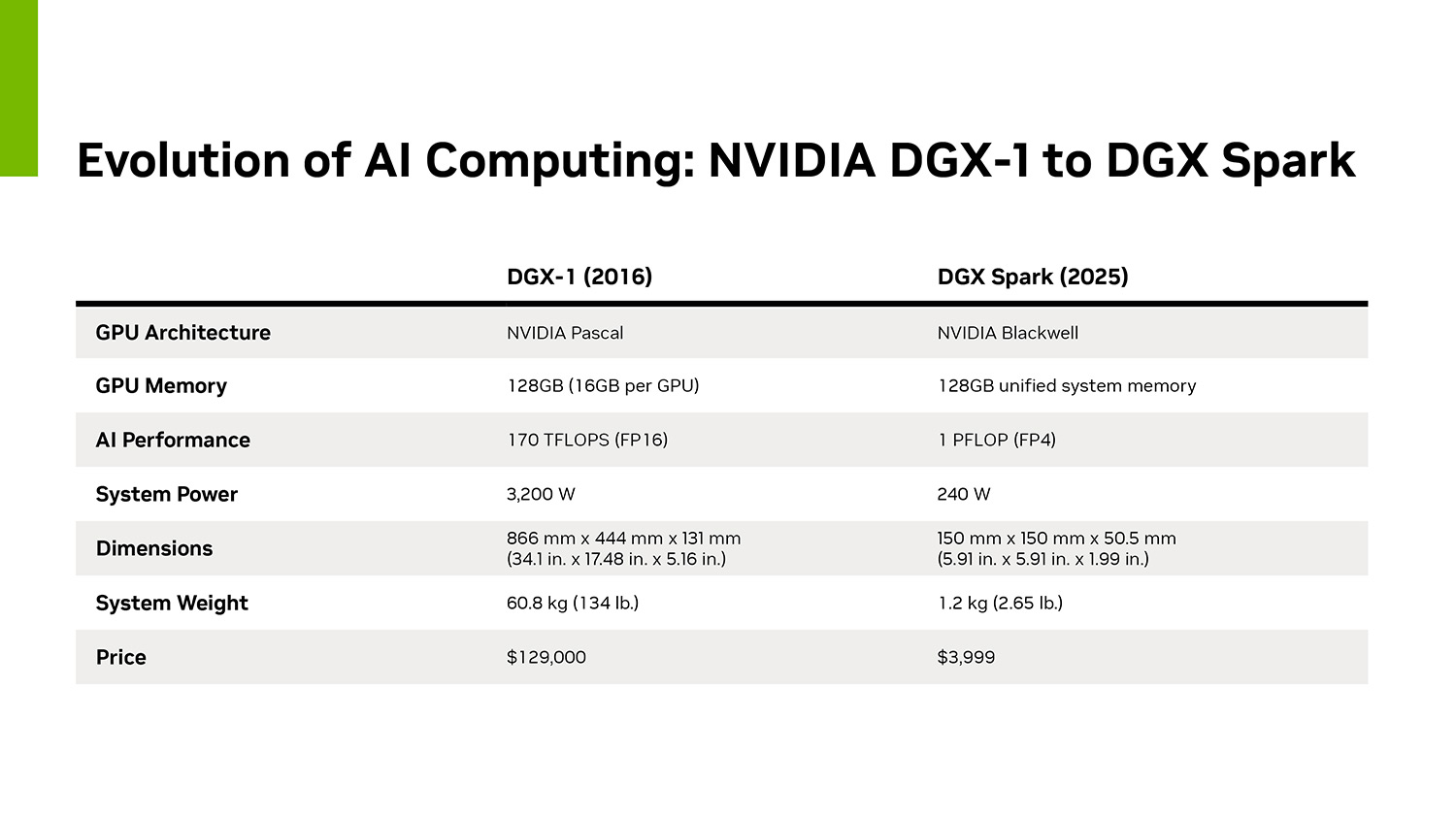 NVIDIA выпустила компактный ИИ-компьютер DGX Spark за $4000 для разработчиков и исследователей ...