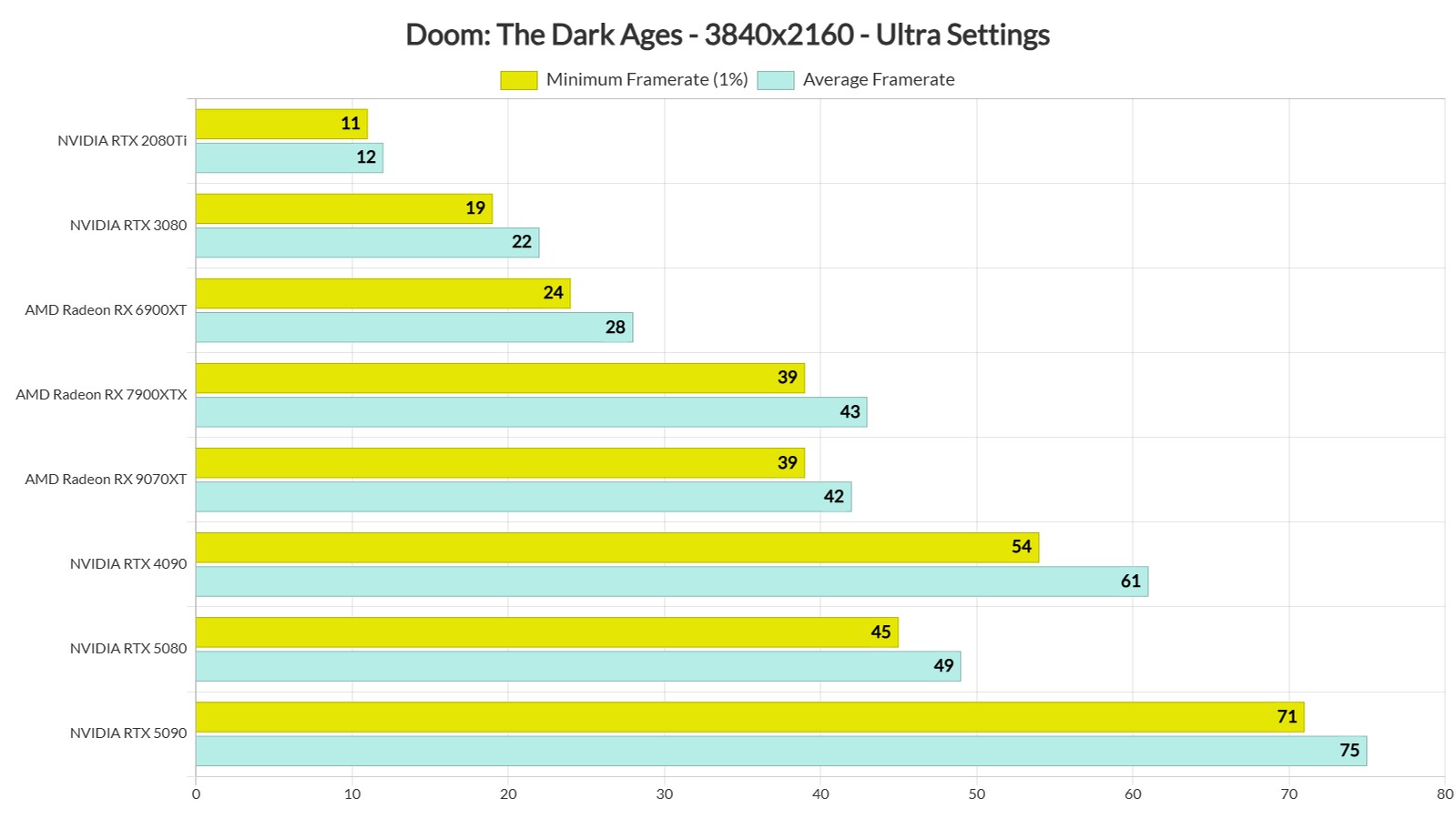 DSOG: Doom The Dark Ages потрясающе выглядит и отлично оптимизирована ...