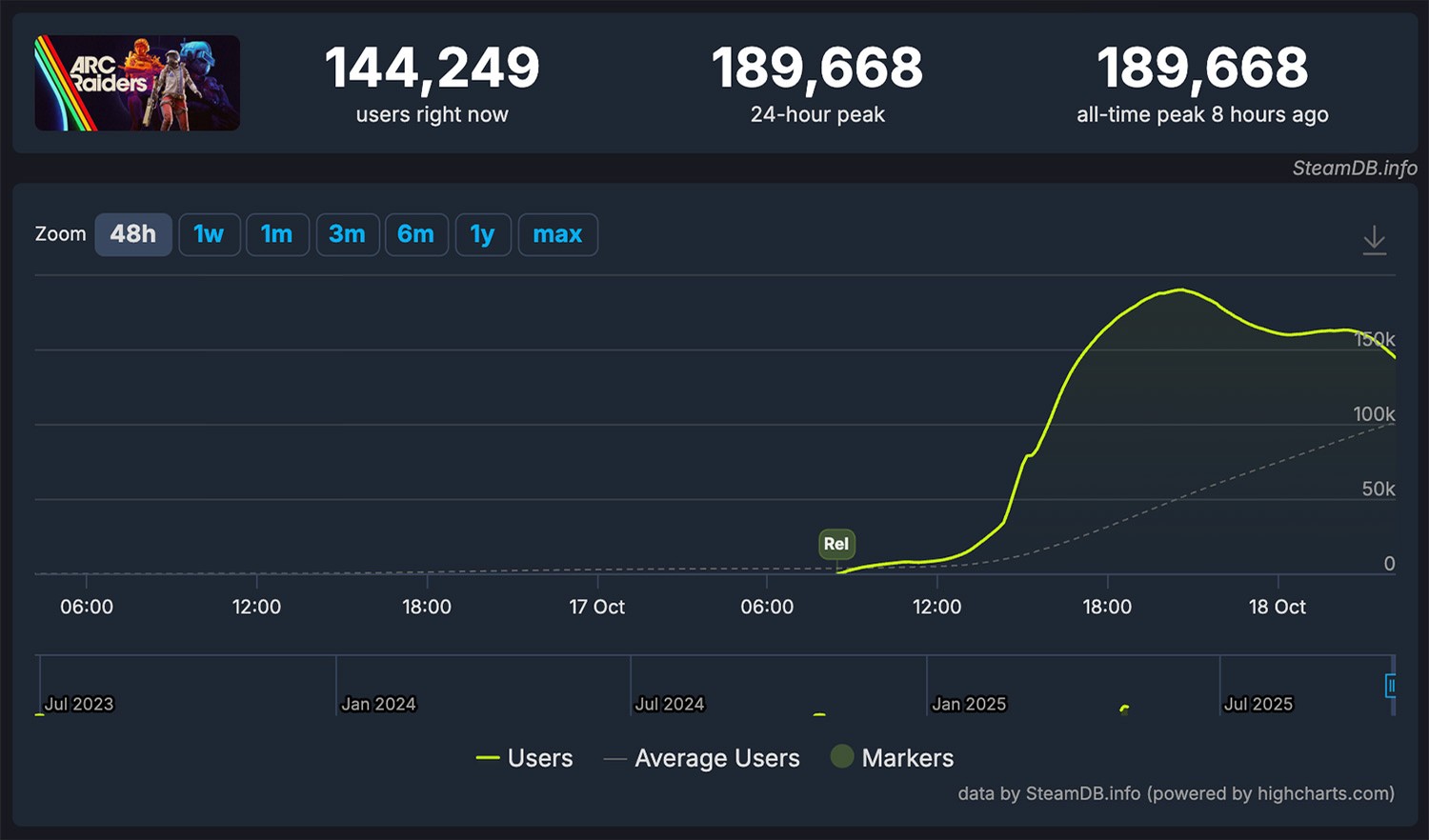 Серверы Arc Raiders штурмовали почти 190 000 игроков с начала выходного ...