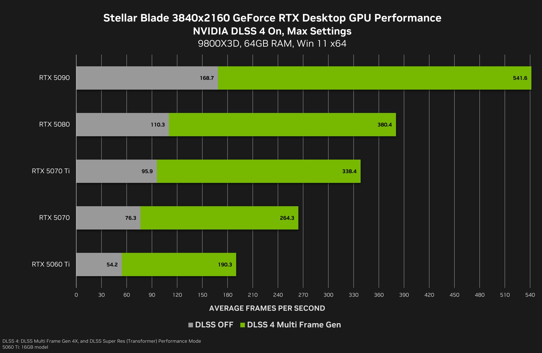 NVIDIA добавила DLSS 4 Multi Frame Generation в Spider-Man 2, Stellar ...
