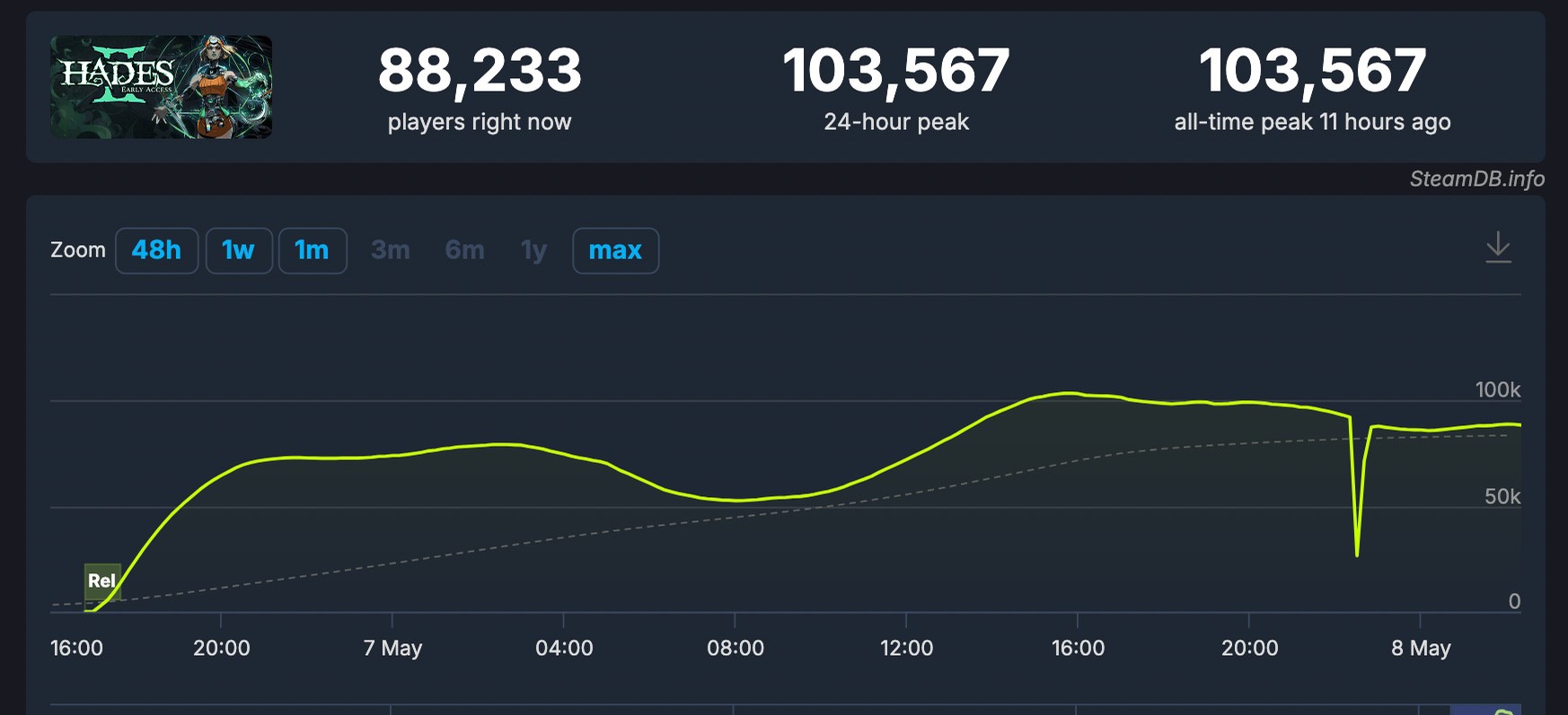 Ранний доступ к Hades 2 в Steam собрал более 100 тысяч одновременных игроков за первые сутки ...