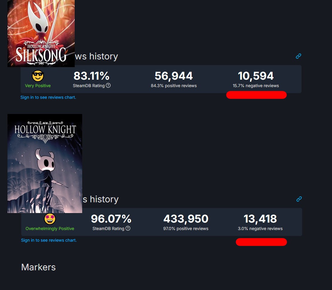 Высокая сложность Hollow Knight Silksong стала причиной негативных отзывов в Steam - Shazoo