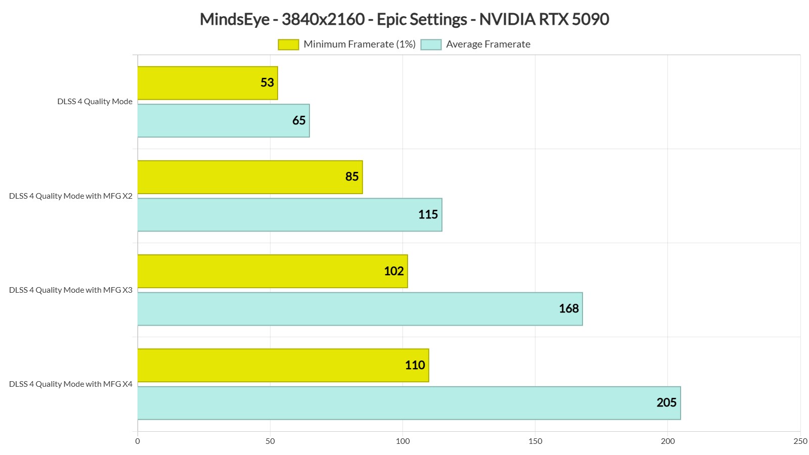 DSOG: MindsEye с трудом выдает 60 FPS в 4К на RTX 5090 даже с ...