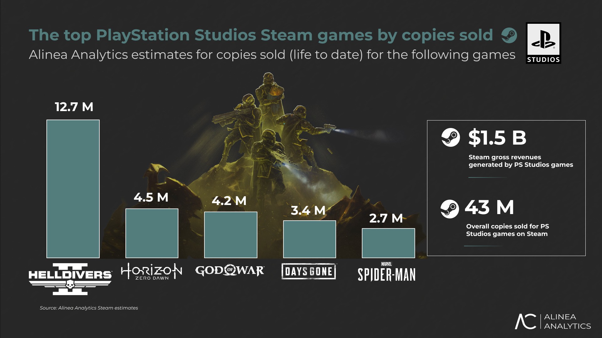 Sony заработала в Steam около $1.5 млрд за пять лет - Shazoo