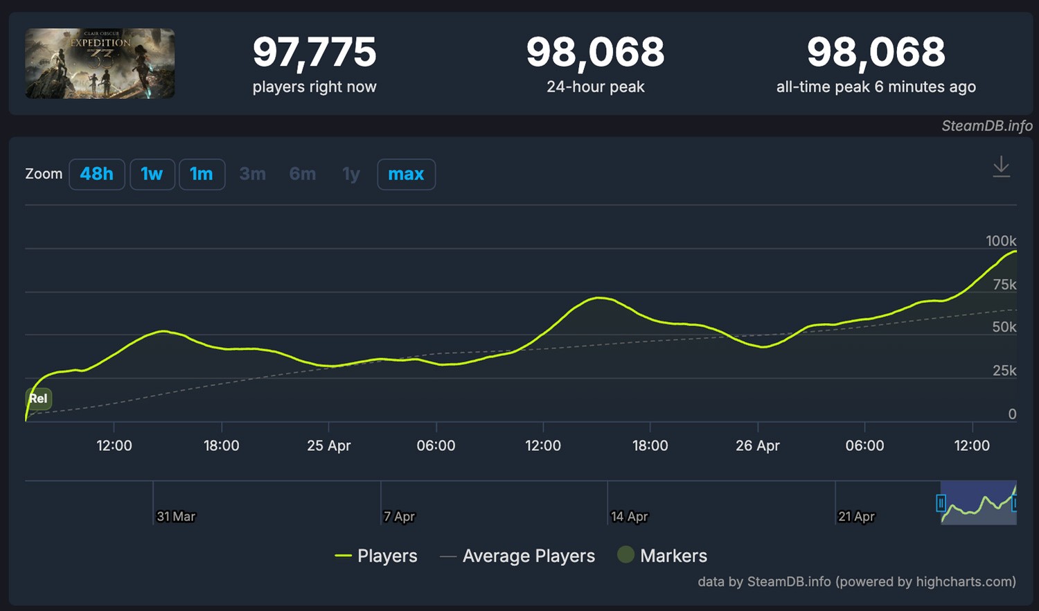 Clair Obscur: Expedition 33 достигла почти 100 тысяч одновременных игроков в Steam - Shazoo