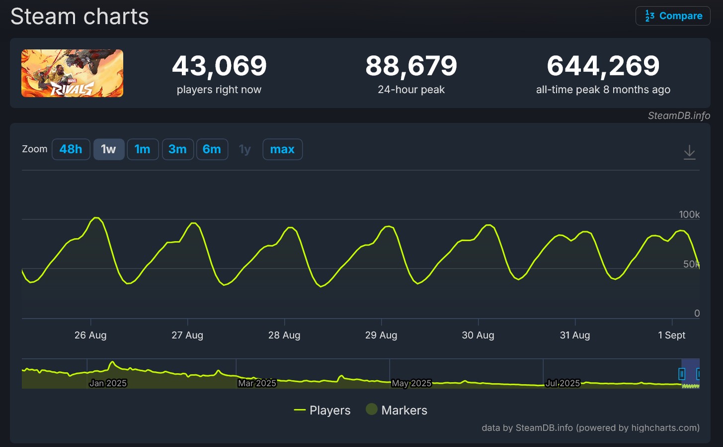 Число игроков в Marvel Rivals снизилось на 86% в Steam после пика популярности - Shazoo