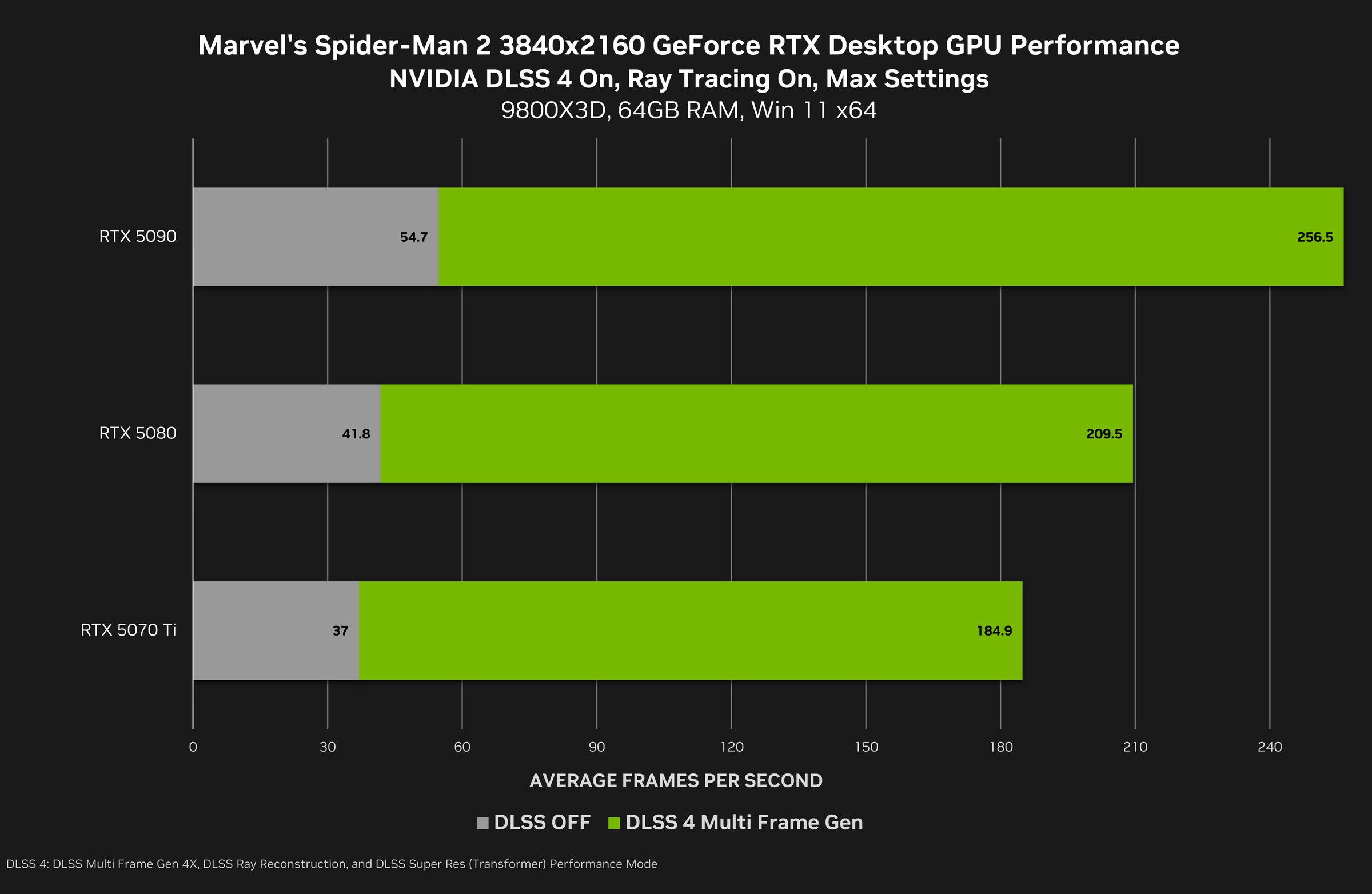 NVIDIA добавила DLSS 4 Multi Frame Generation в Spider-Man 2, Stellar ...