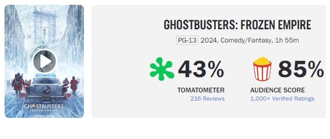 СМИ: Новые "Охотники за привидениями" стартуют в российском прокате с 28 марта - Shazoo